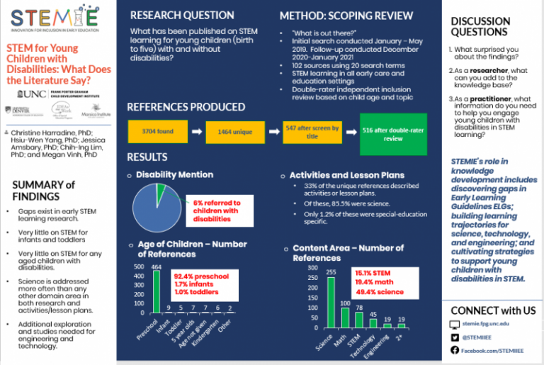 STEMIEFest 2021 Scoping Review – STEMIE