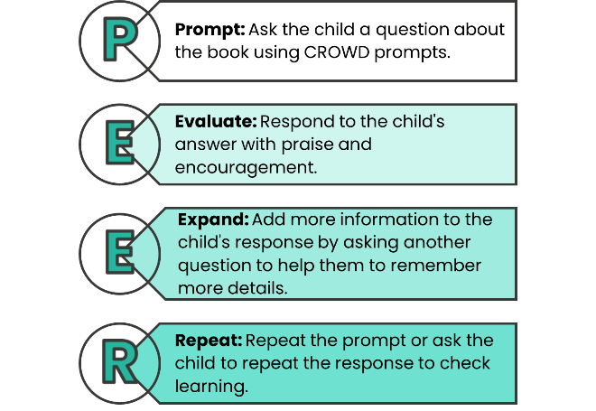 Helping Young Children Engage with Storybooks with Dialogic Reading and ...